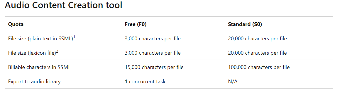 If TTS usage is over F0 free tier, then upgrade to S0. Next month, will ...