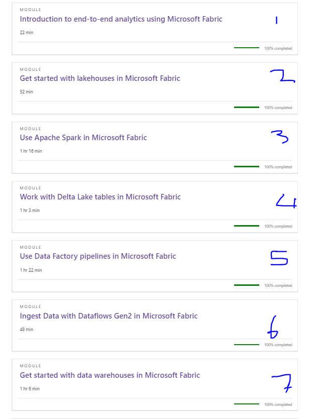i have completed all the modules in AI Skills Challenge: Microsoft Fabric but it's stuck at 12 / ...