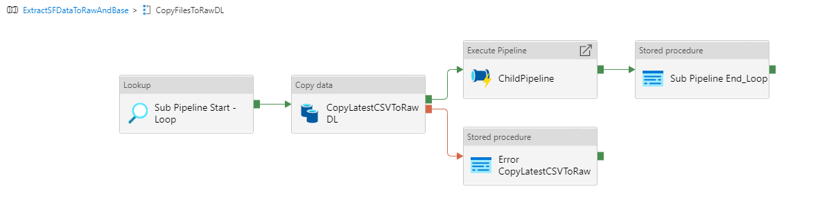 Adf Foreach Parallel Processing And Subsequent Pipeline Dependencies Microsoft Qanda