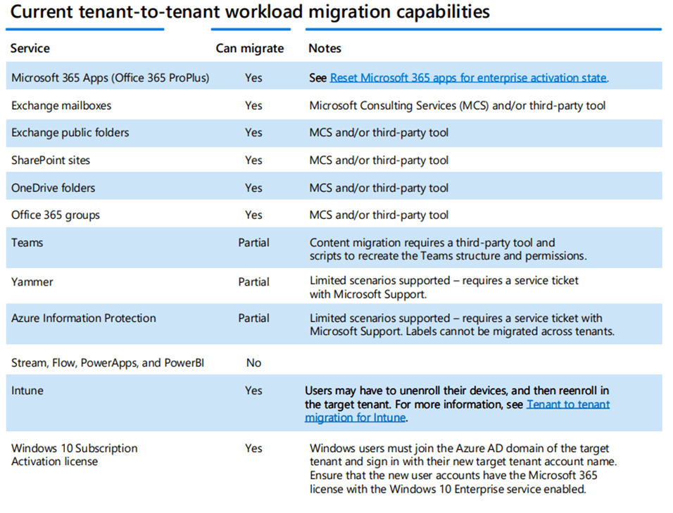 Microsoft Forms during tenant migration - Microsoft Q&A