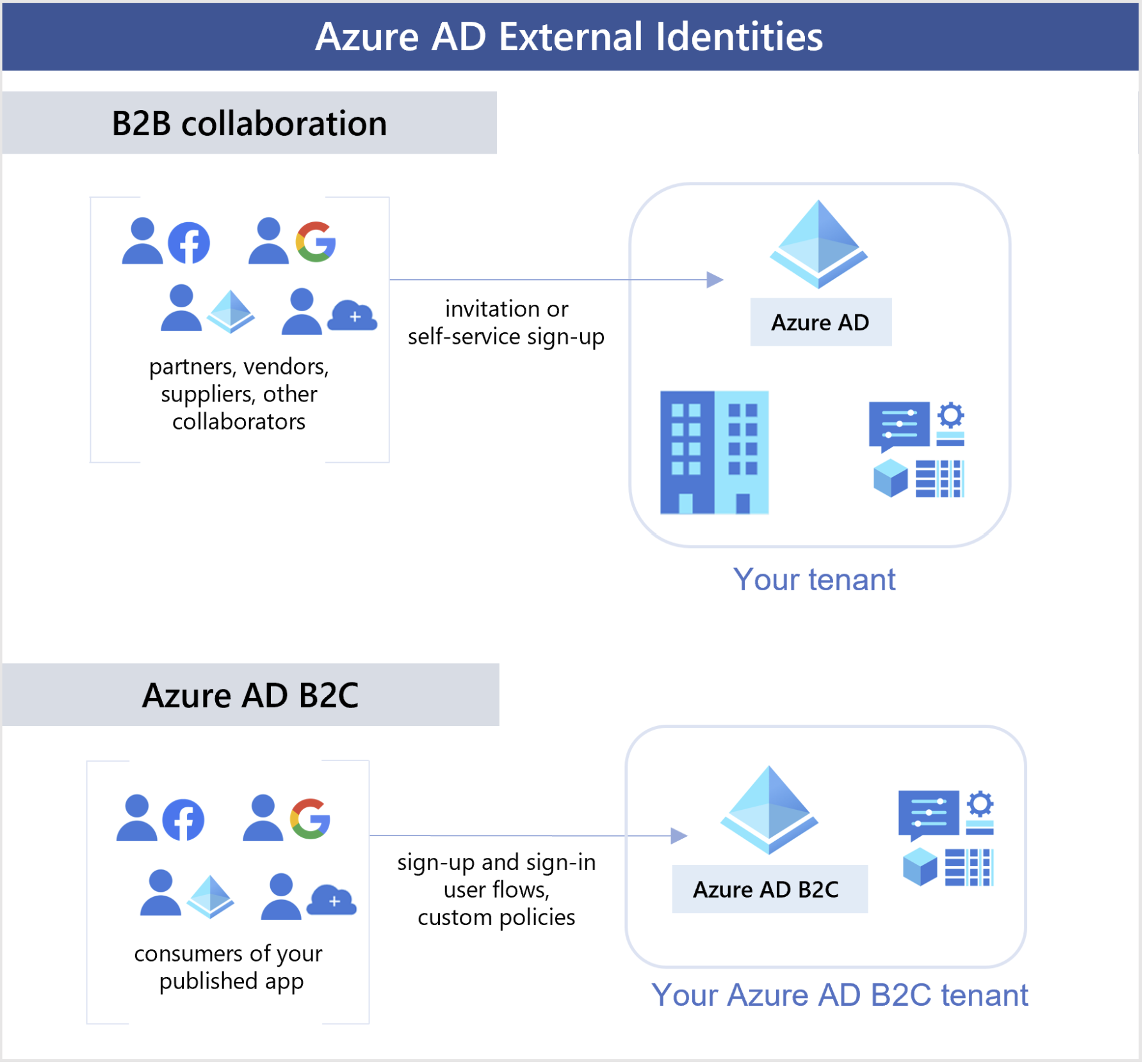 I need to setup an Azure application that passes over the user details ...