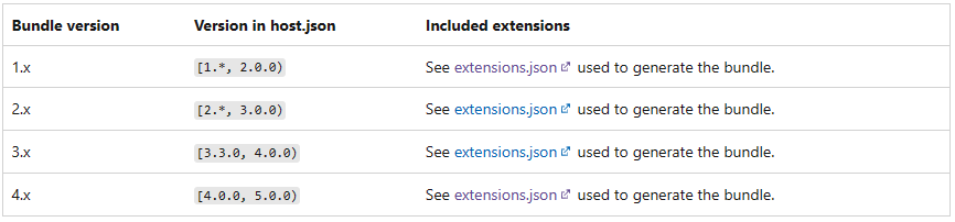 Microsoft Azure Functions Extensionbundle Error Remains After Updating Host Json And Settings