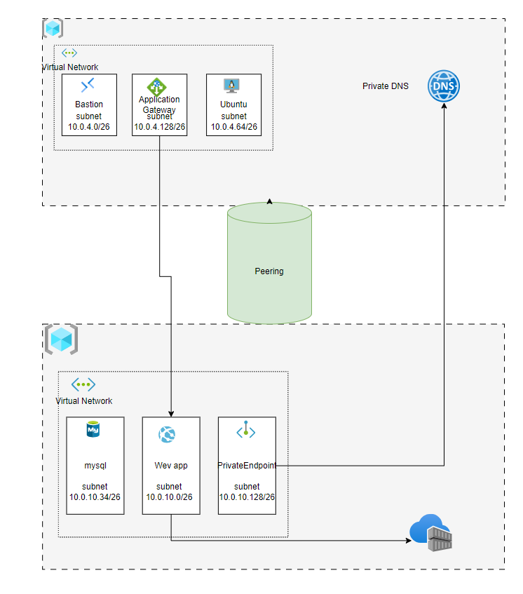 Acces Ssh To The Container In Azure Web App Using Privatelink 4664