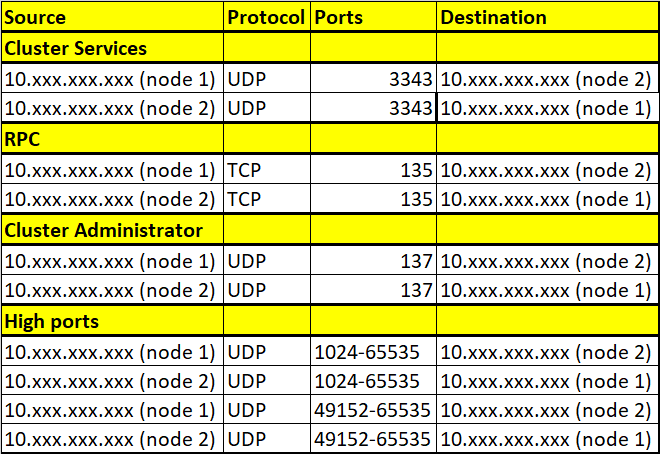 Windows Server 2019 Cluster - Nodes communication - Microsoft Q&A