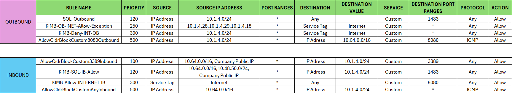 Azure VMs cannot access Internet even after NSG rules are provided as exception - Microsoft Q&A