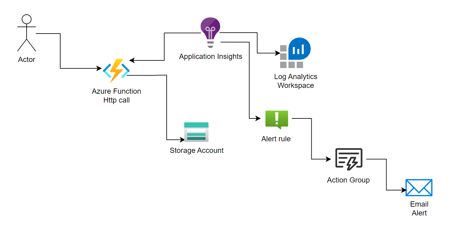When running an dotnet Azure HttpTrigger Function App locally, how do I control log level ...