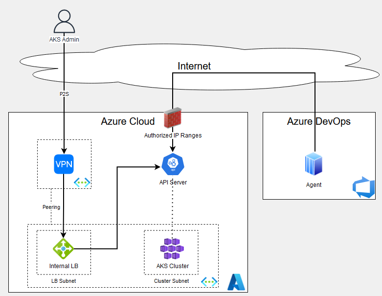 How Does Aks Authorized Ip Ranges Work With Api Server Vnet Integration