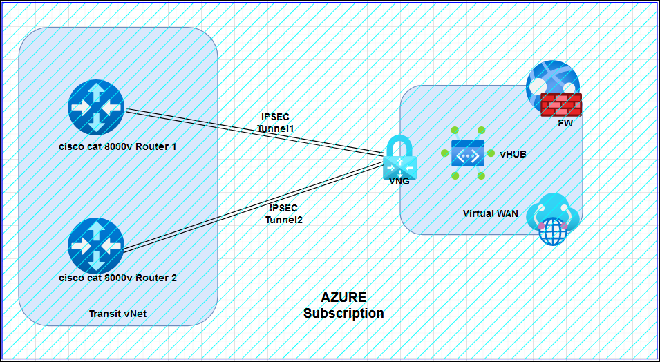 Need to setup IP SEC tunnel from Azure Virtual WAN and Cisco cEdge ...