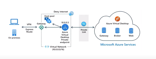 Can I connect to AZure Private endpoint Linked Virtual Desktop from my ...