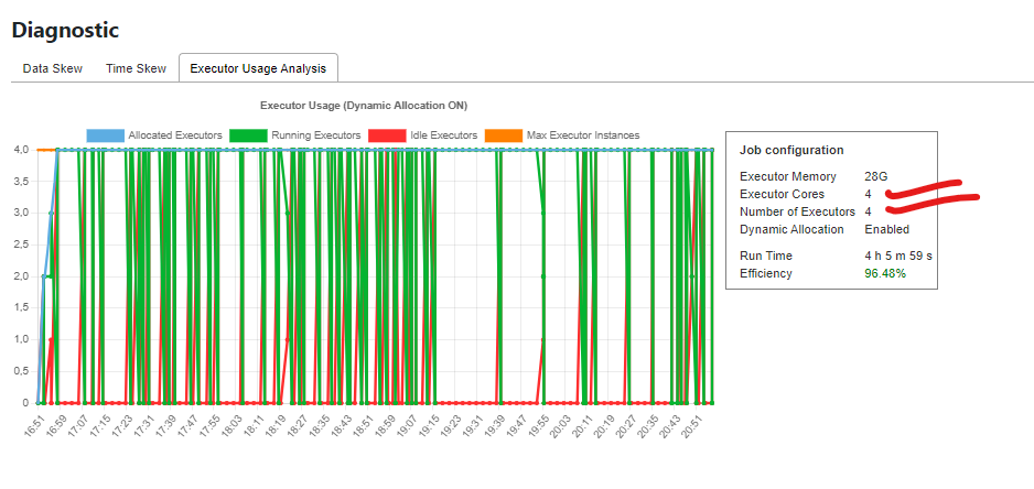 Changing the executor count in the Spark job definition configuration in Azure Synapse Analytics ...