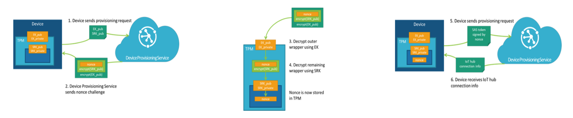Iot Central Tls Certificate Root Migration Issues For Tpm Connected