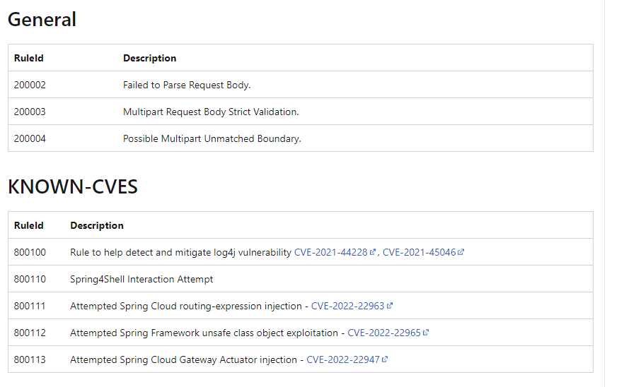 Where can I find the anomaly score/ severity level of WAF rules ...