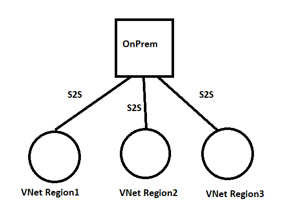 How to do VNet peering's among the multiple S2S VPN connection? - Microsoft Q&A