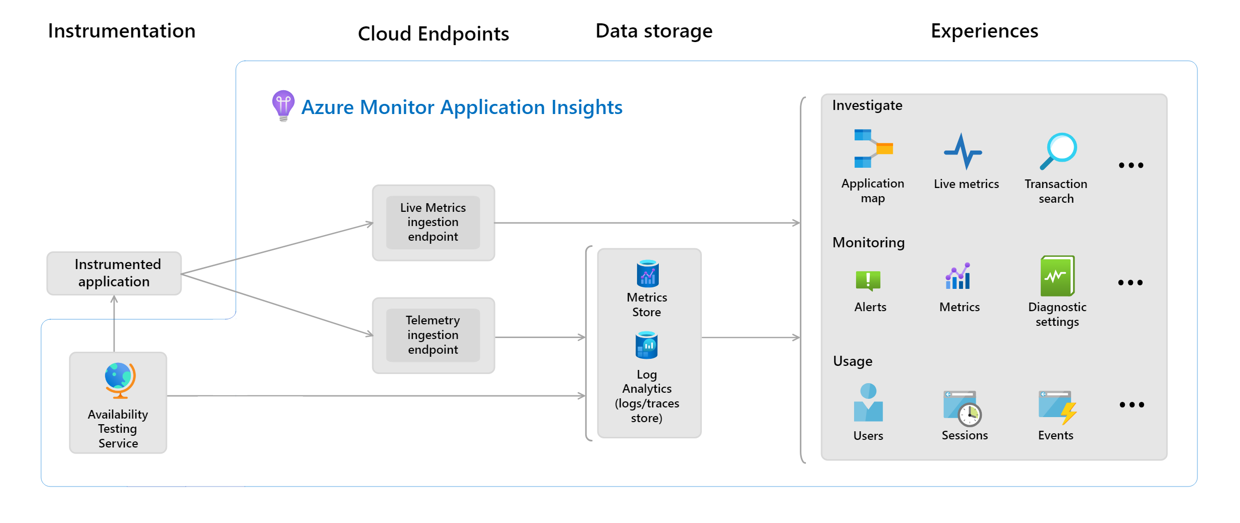 How will Azure Application Insight help to optimize my application ... How will Azure Application Insight help to optimize my application ...