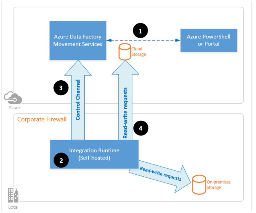 Loading data incrementally from an on-premise Oracle database ... Loading data incrementally from an on-premise Oracle database ...