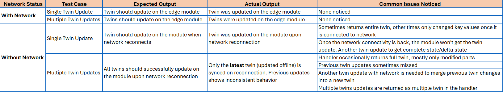 Offline capabilities of module twin - Microsoft Q&A