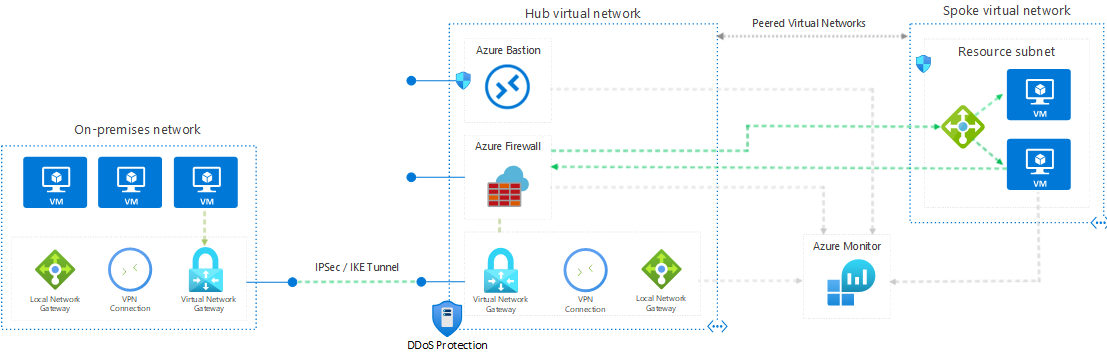 Setting up Azure Firewall for network perimeter - Microsoft Q&A Setting up Azure Firewall for network perimeter - Microsoft Q&A