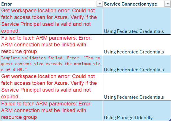 Unable to deploy using Azure Devops release pipelines - Microsoft Q&A