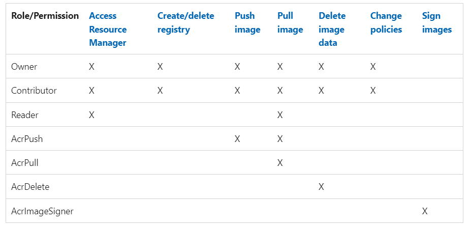 AIM access custom granular role assigments - Microsoft Q&A