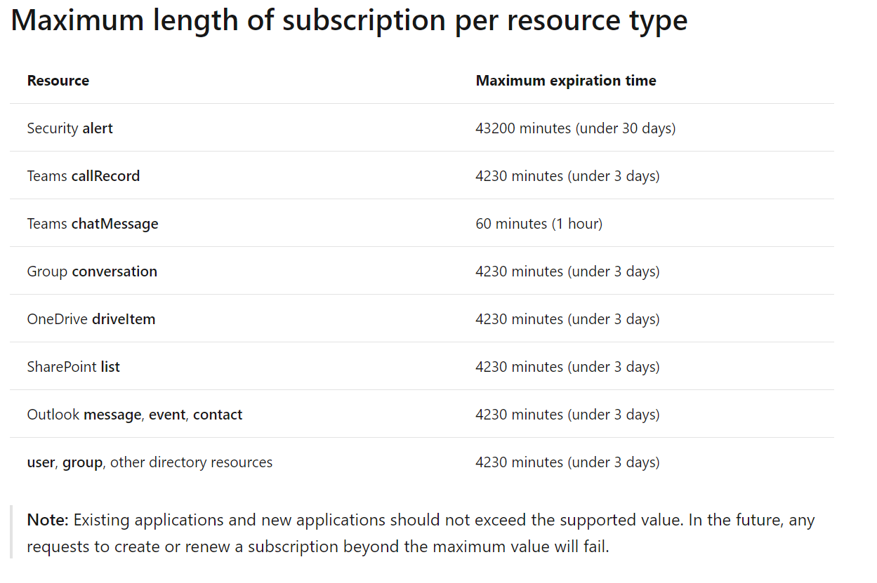 Graph Subscription Limitation Microsoft Qanda