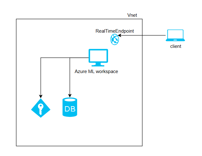 How to Access Private Managed Online Endpoint on AzureML Workspace ...