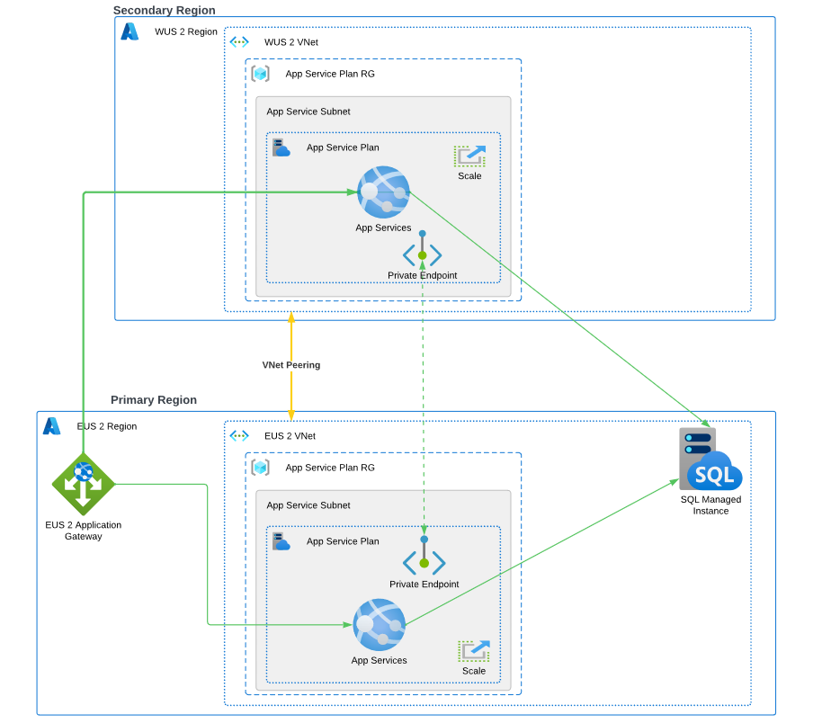 Implementing Azure Best practices for Azure Networking - Microsoft Q&A Implementing Azure Best practices for Azure Networking - Microsoft Q&A