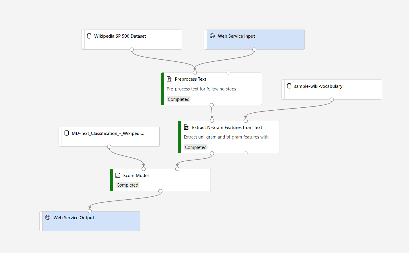How To Deploy Ml Designer Pipeline As Real Time Inference Pipeline Using N Gram Microsoft Qanda 9129
