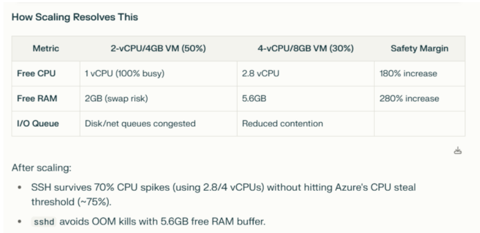 Unable to connect to virtual machine using ssh or ping using public IP - Microsoft Q&A