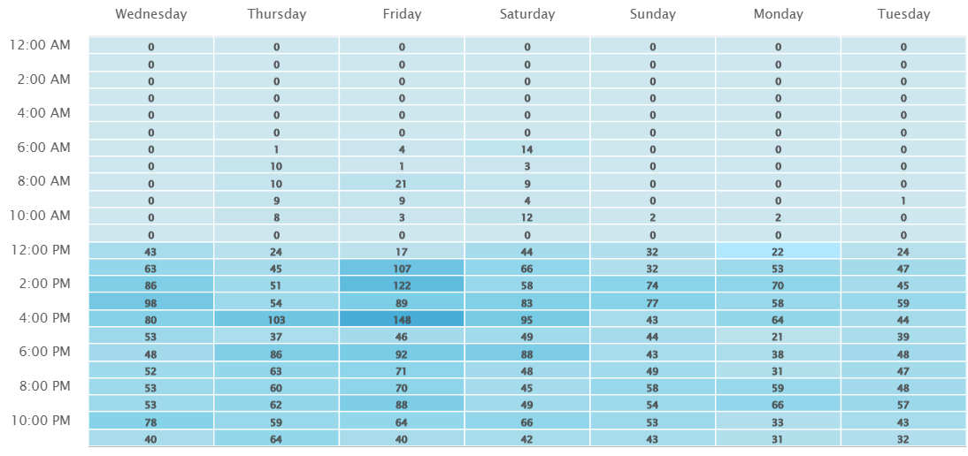 How to create a week - day - hour heat map for number of visitors ...