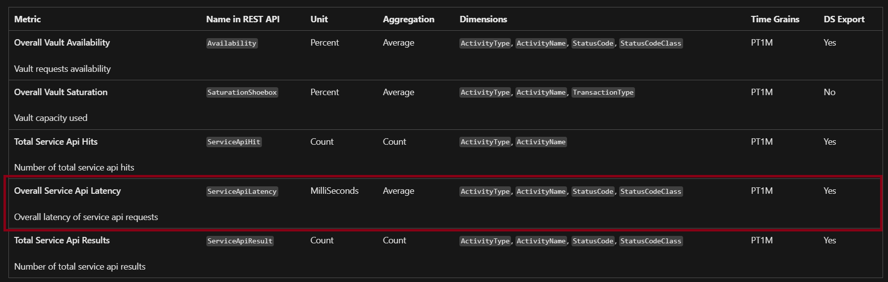 Azure Key Vault Metrics - Dimensions and Supported Values - Microsoft Q&A