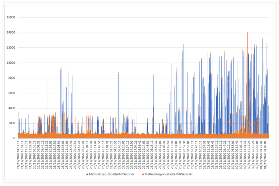 Azure IoT hub getting delay response using direct Method call ...
