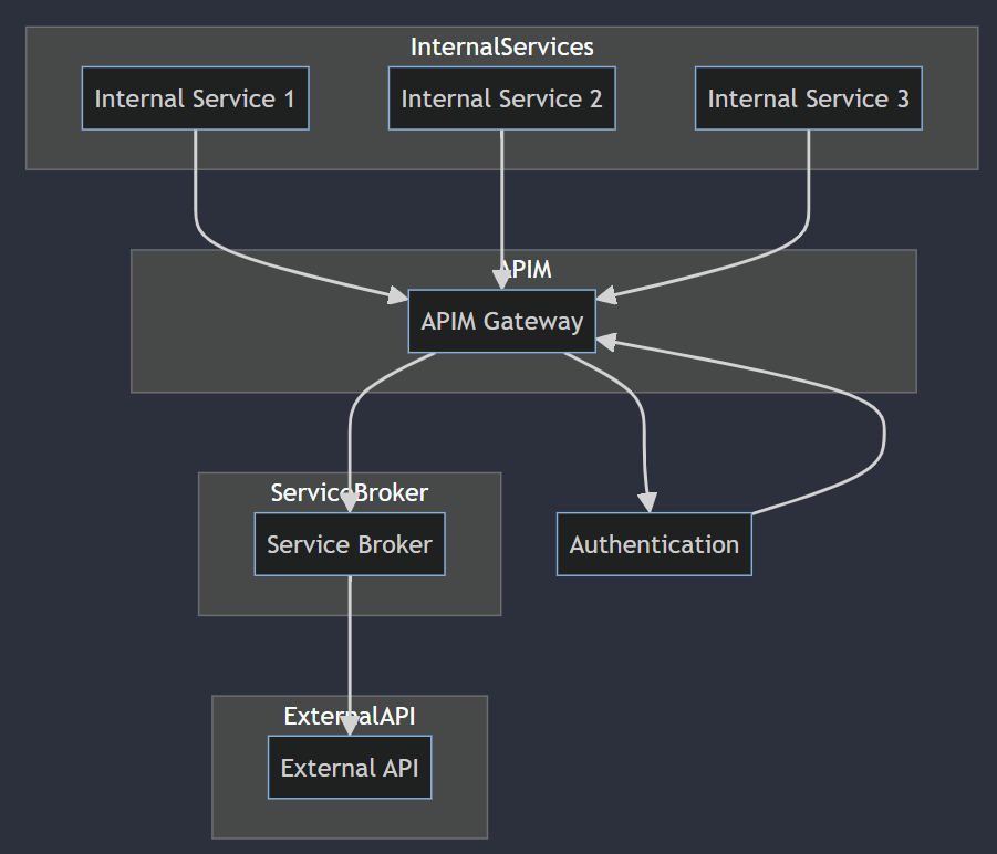 APIM between internal services and a service broker - Microsoft Q&A