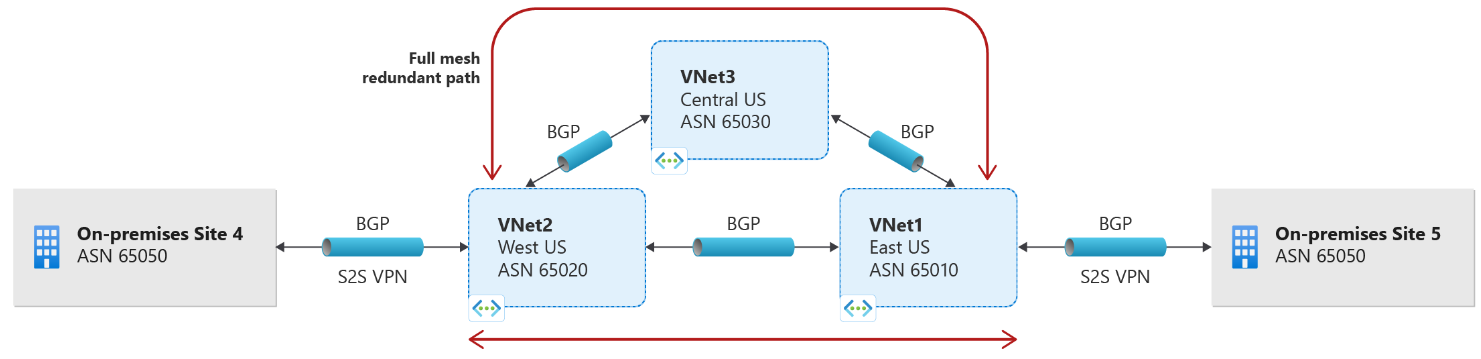 How the different region Vnet deployed W365 Cloud PCs ping with each ...