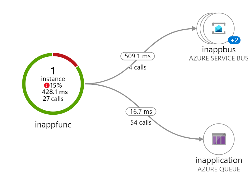 Azure Service Bus End To End Trace Of Message Microsoft Qanda