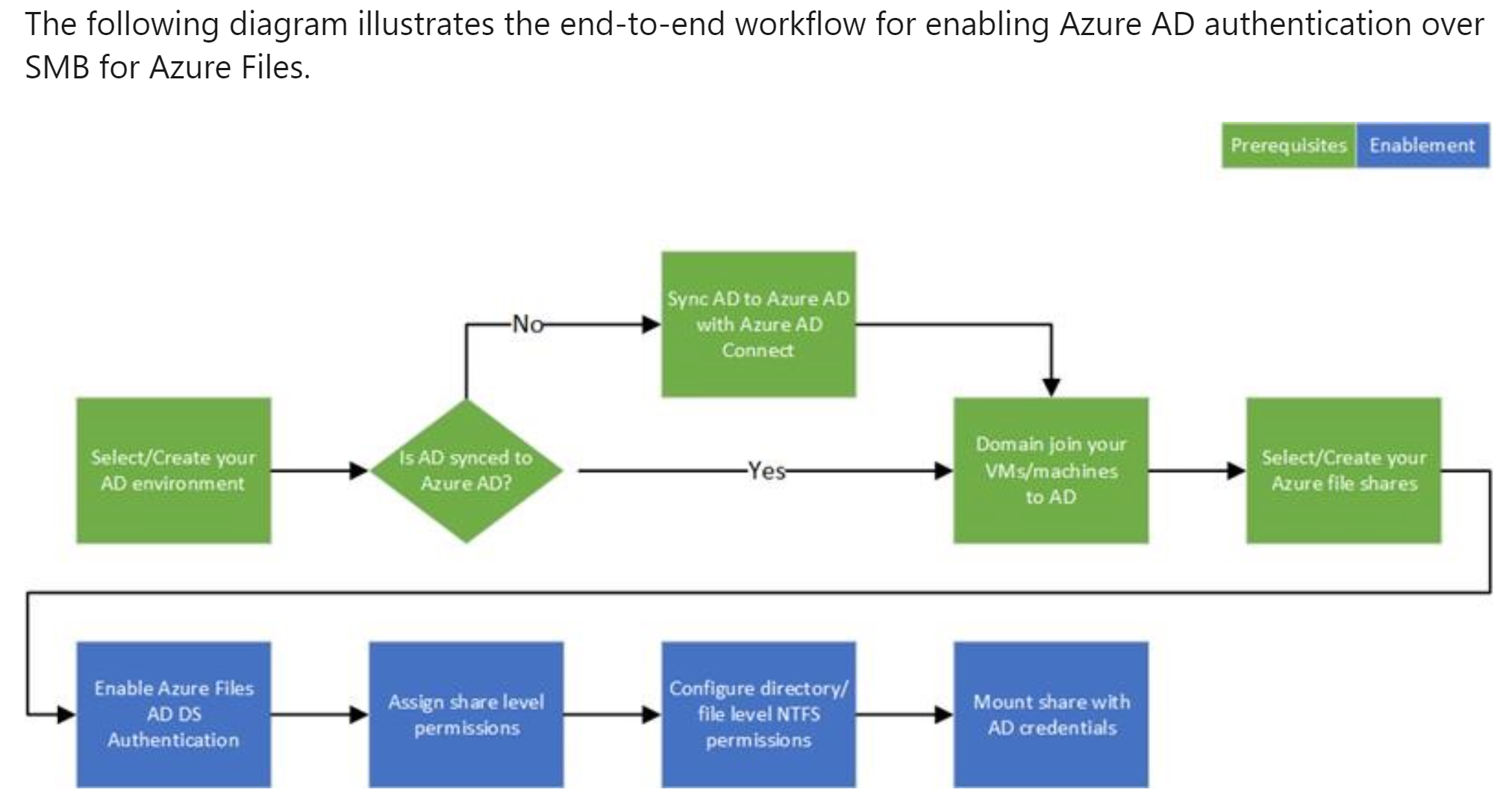 How to map file shares and configure restrictons - Microsoft Q&A