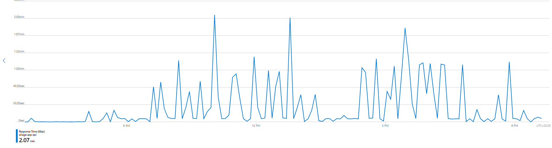 Random high response time (30sec+) on Azure App Service - Microsoft Q&A
