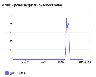 Azure OpenAI gpt-4o Token usage is not measured in monitoring. - Microsoft Q&A