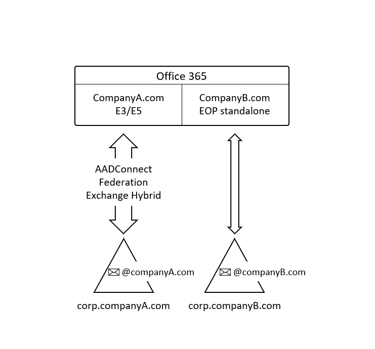 Single tenant, two companies in a hybrid and EOP Standalone mix ...