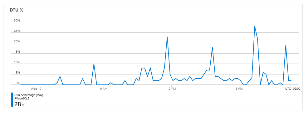 Random high response time (30sec+) on Azure App Service - Microsoft Q&A