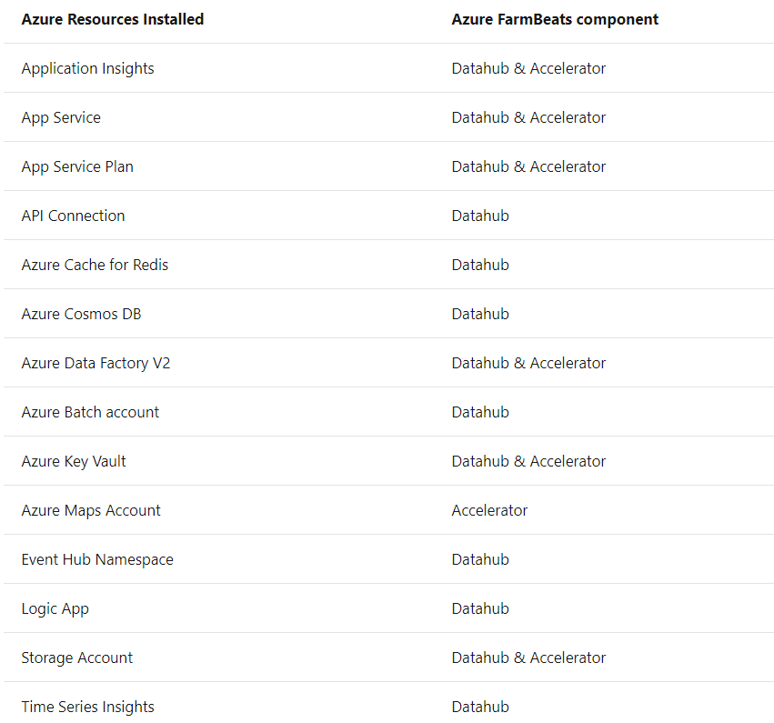 Cost of deployment for Azure Farmbeats - Microsoft Q&A
