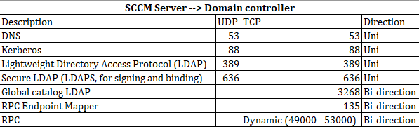 Extend SCCM Patching to different forest - Microsoft Q&A