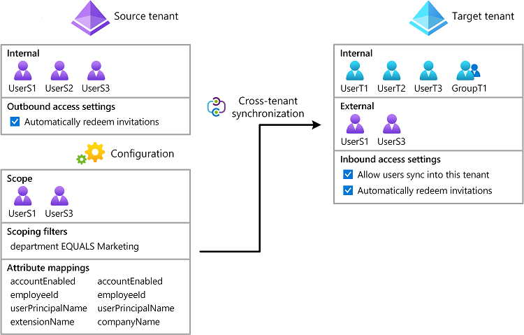 multitenants with single identity provider - Microsoft Q&A