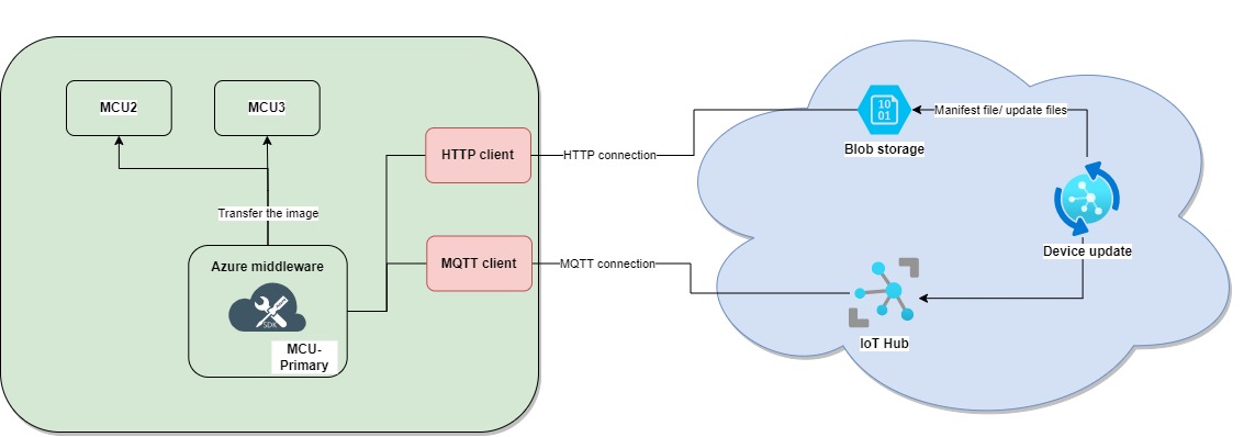 Azure device update service for a system having multiple MCUs - Microsoft Q&A