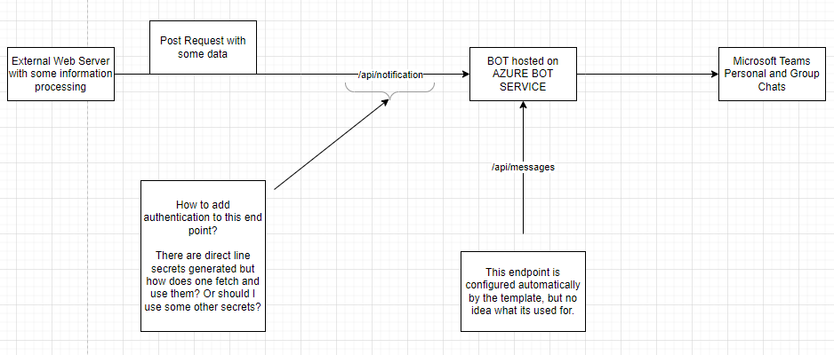 How to add authentication to an exposed endpoint in Azure Bot Service? - Microsoft Q&A