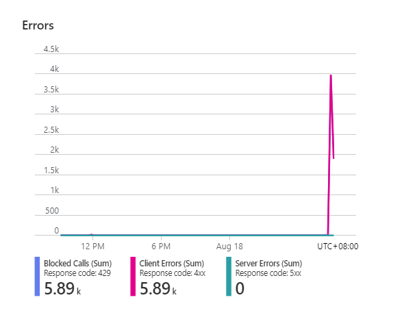 How to solve the 429 error in custom vision prediction resource ...