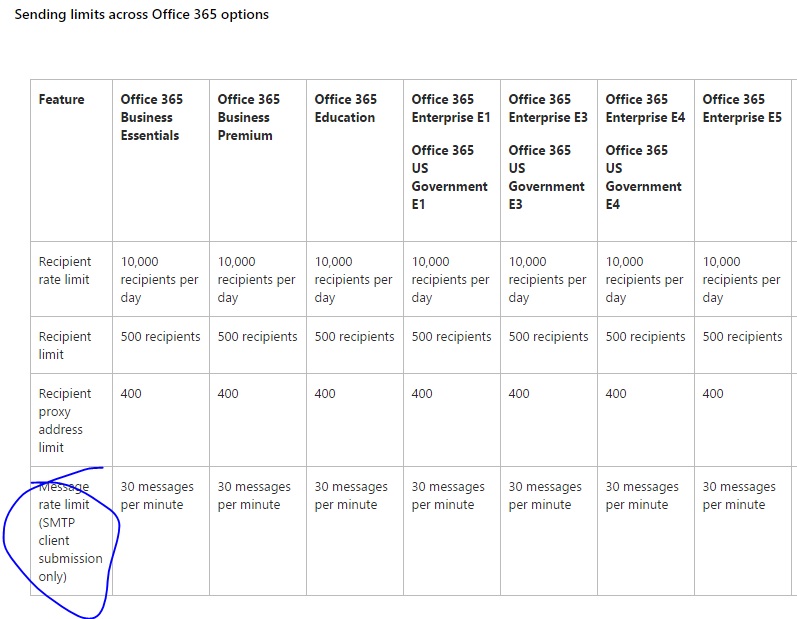 Need help to understand message rate limits and throttling Exchange ...
