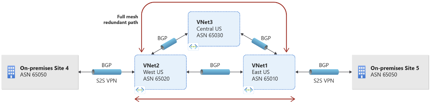 vpn gateway with bgp is advertising wrong route - Microsoft Q&A