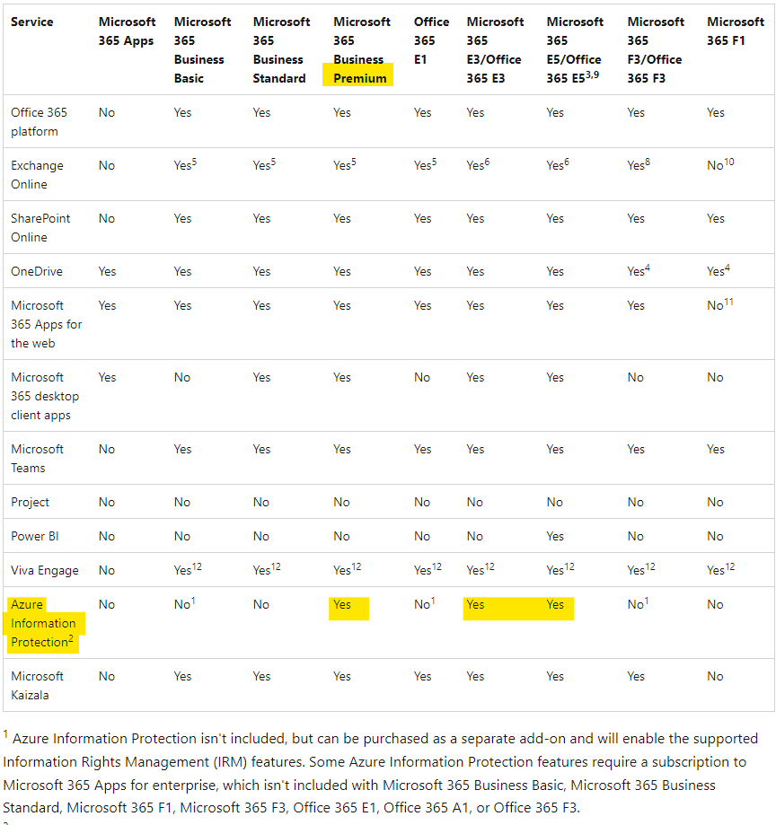 IRM (Information Rights Management) - which license is required ...