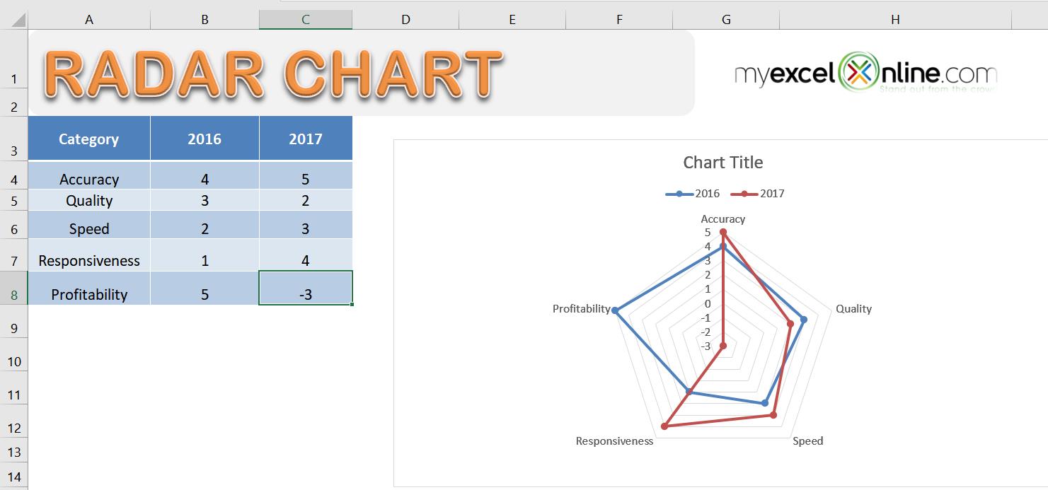 How to make a Radar chart with negative and positive values ...