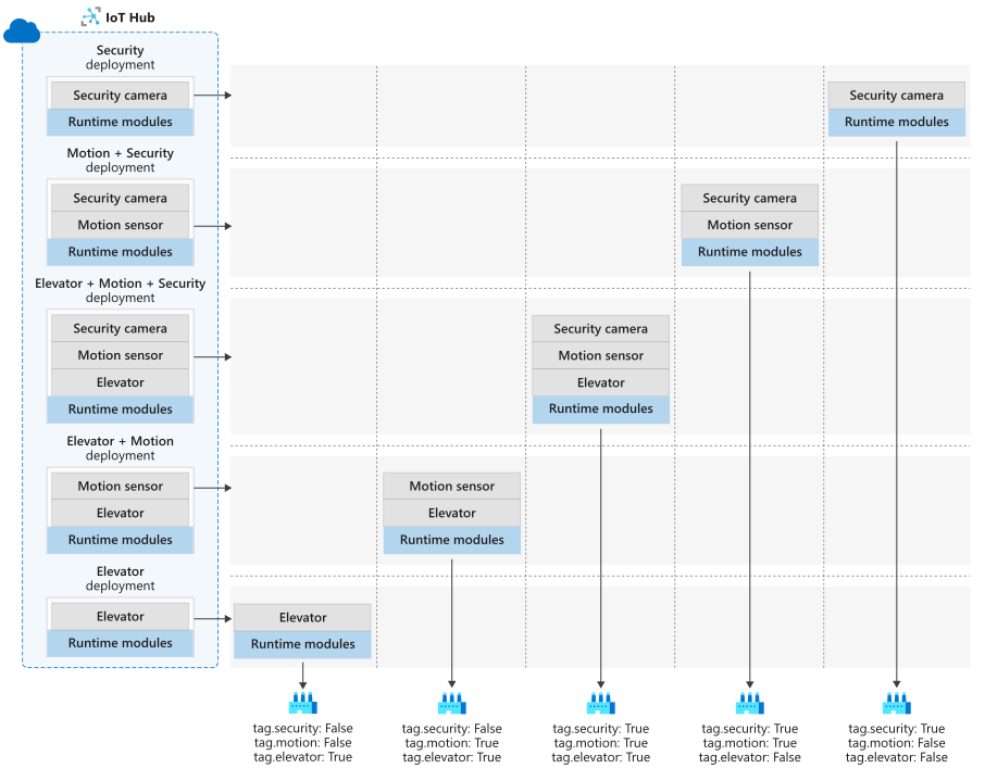 iotedge deployment set module environment value per device for ... iotedge deployment set module environment value per device for ...